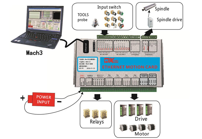 CNC Mach3 motion control card MKX-ET_芯合成科技 官网